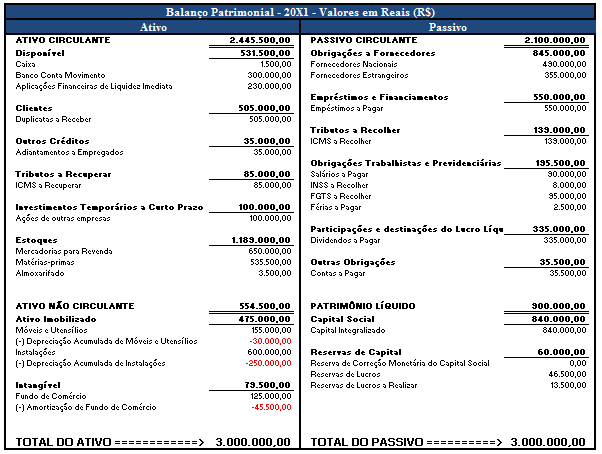 Modelo de Balanço Patrimonial: como fazer?, exemplo, dicas e cuidados