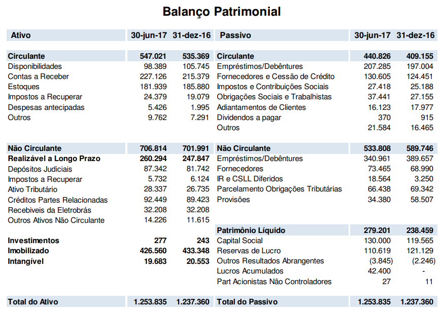 Modelo de Balanço Patrimonial: como fazer?, exemplo, dicas e cuidados